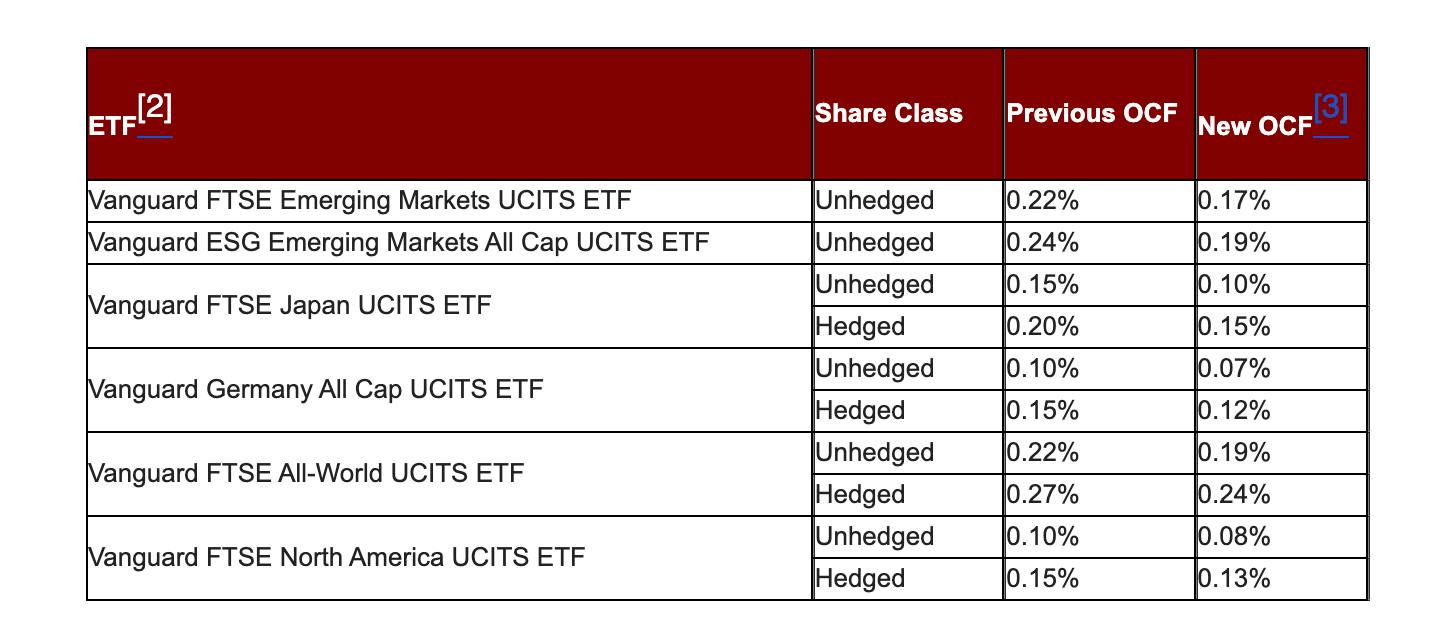 Vanguard to cut fees on 6 equity ETFs - FTAdviser