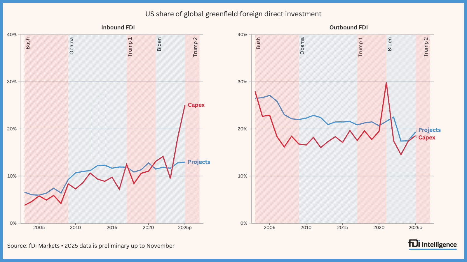 fDi Intelligence – Your source for foreign direct investment ...
