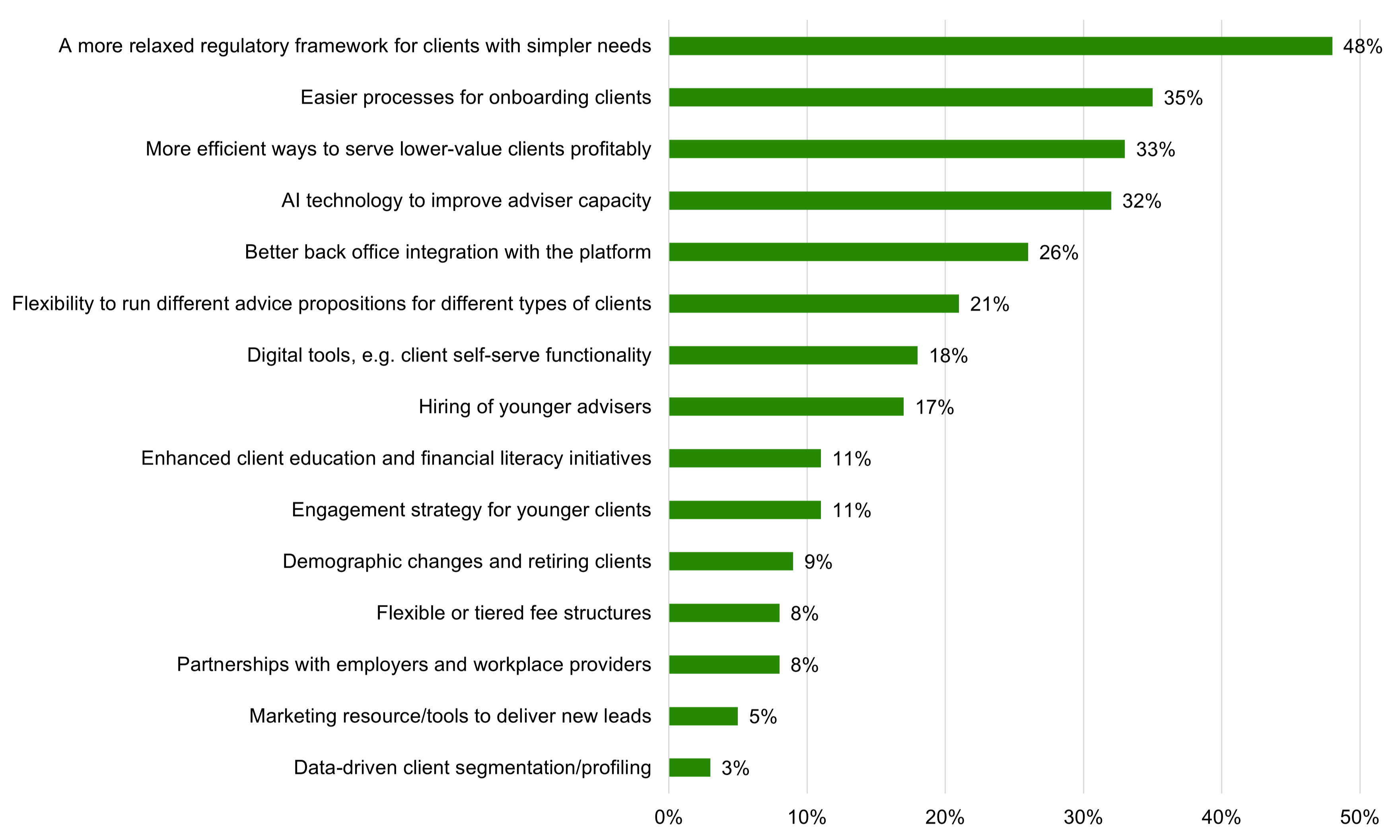Only 14% of clients with more than £100k getting ongoing advice - FTAdviser