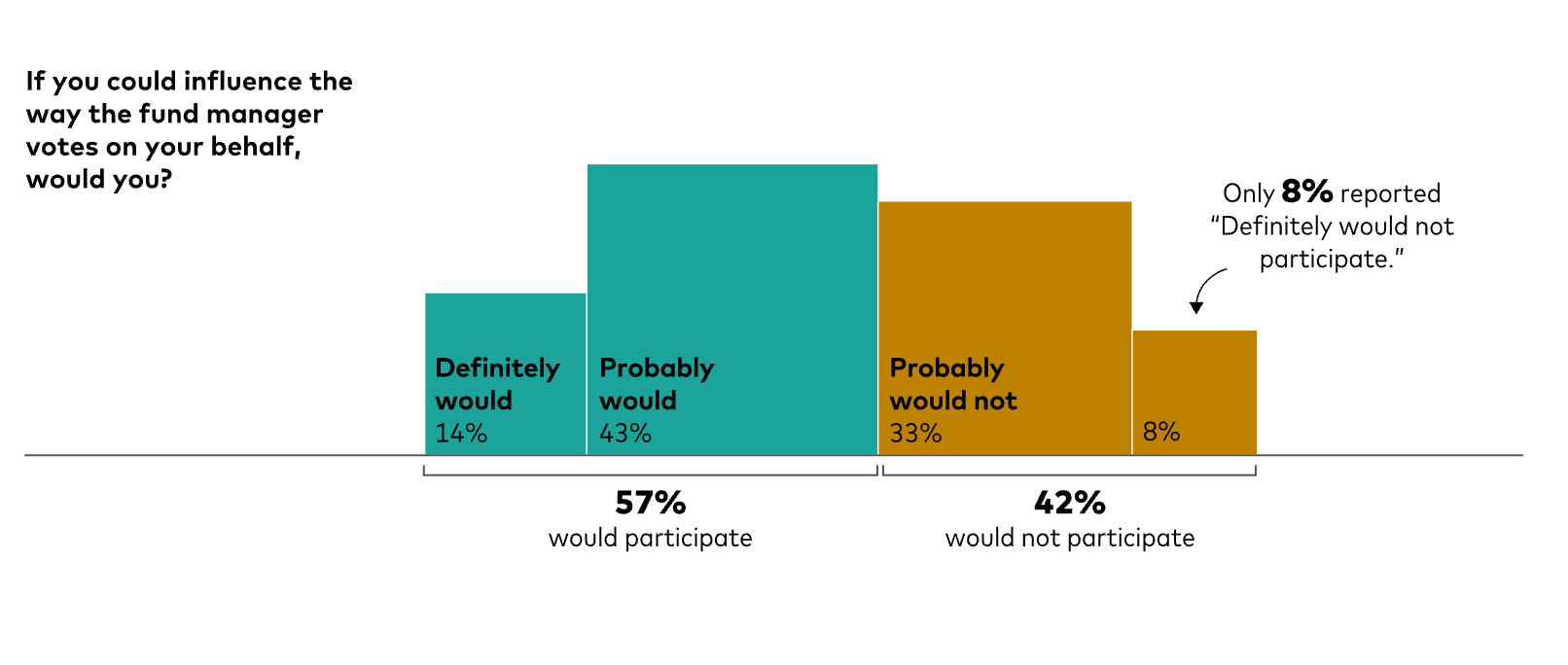 Investors ‘want voices heard’ in proxy voting - FTAdviser