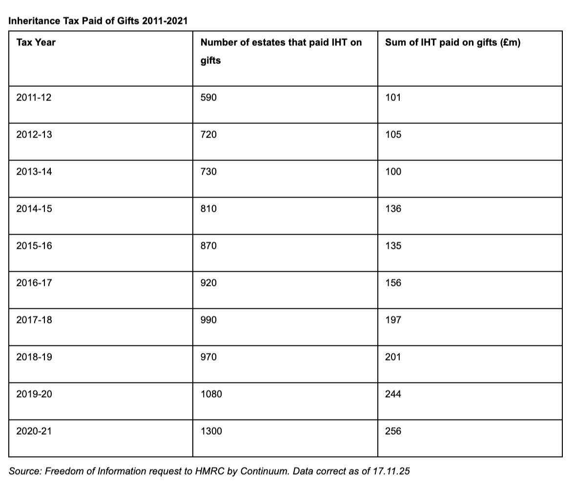 Amount of IHT paid on gifts hits £256mn - FTAdviser